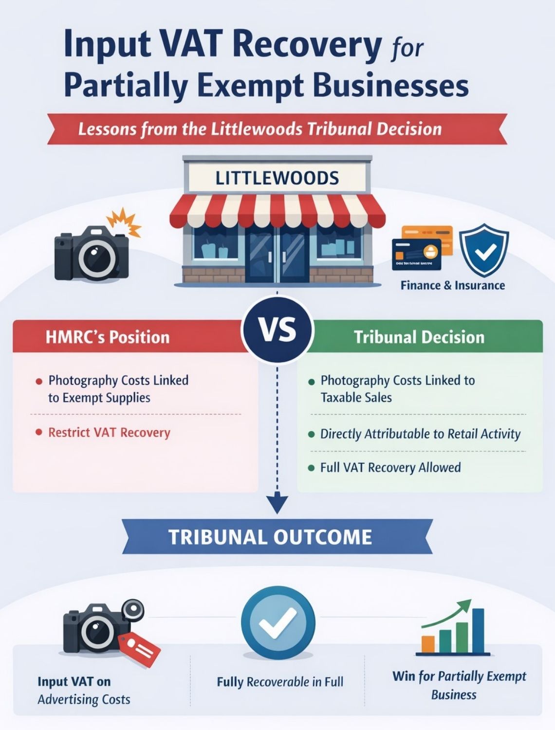Input VAT Recovery for Partially Exempt Businesses: Lessons from the ...